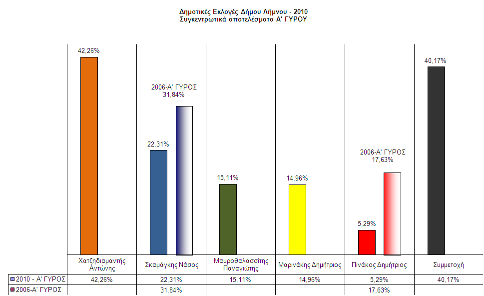 ΠΕΛ:: Εκλογικά Στοιχεία :: Δημοτικές Εκλογές 2010